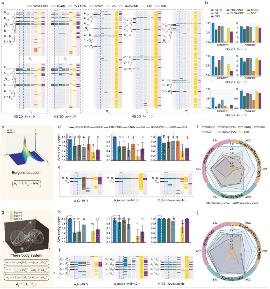 《Nature Computational Science》刊发宇航学院液体火箭发动机燃烧研究团队在数据驱动方程领域取得突破性进展-科学技术研究院
